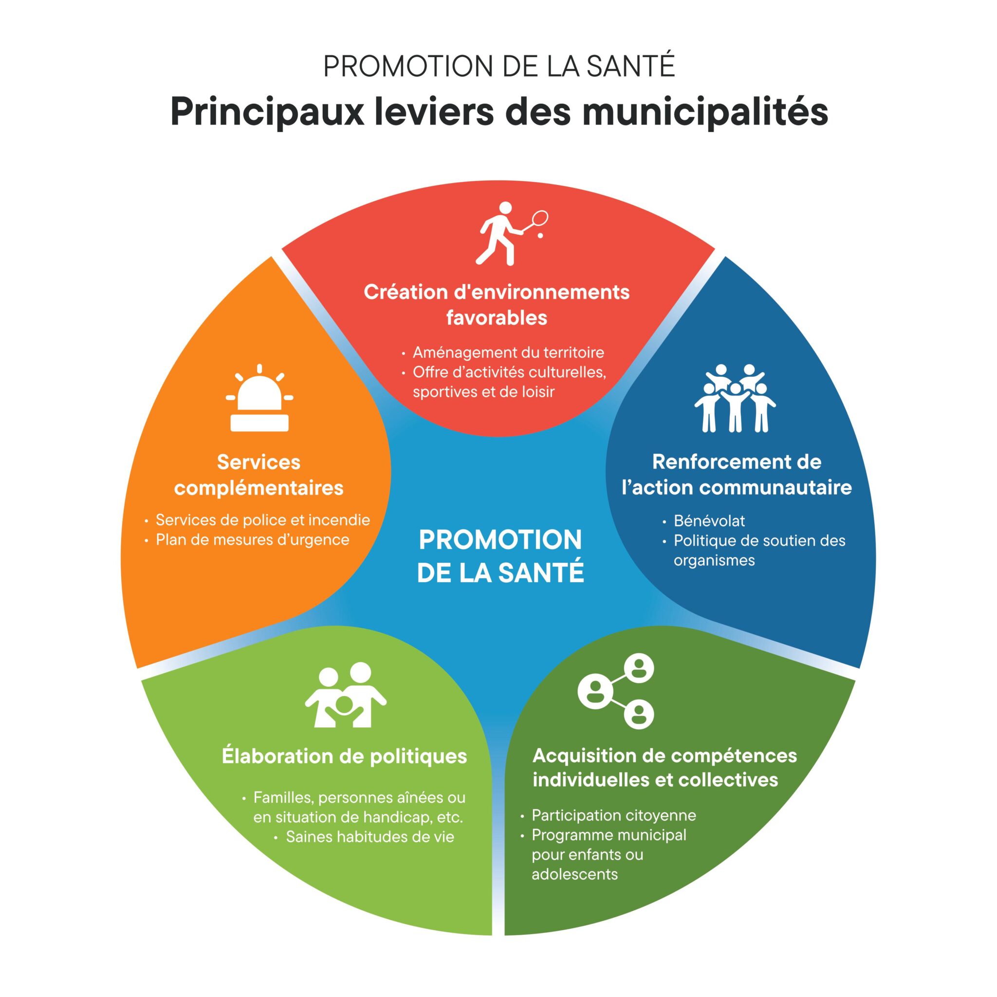 Création d’environnements favorables à la santé et à la qualité de vie ...